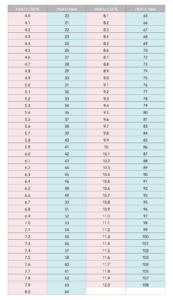 HbA1c Conversion Chart | iPAG Scotland